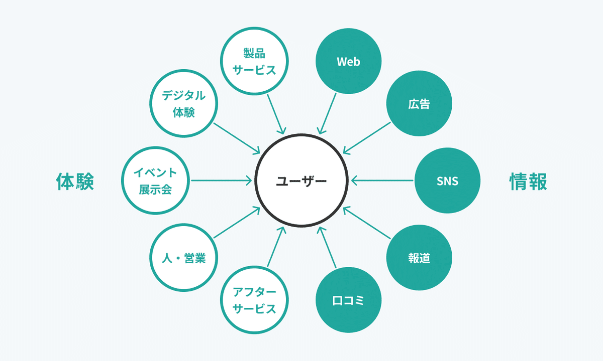 複数プロダクトを展開するBtoBtoCサービスで、みんなが志を共有するためには｜聖