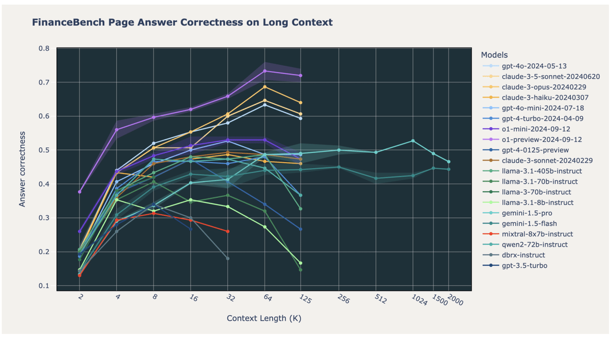 【論文瞬読】最新LLMの長文処理能力を徹底検証！RAGシステムへの影響と実用的な示唆｜AI Nest