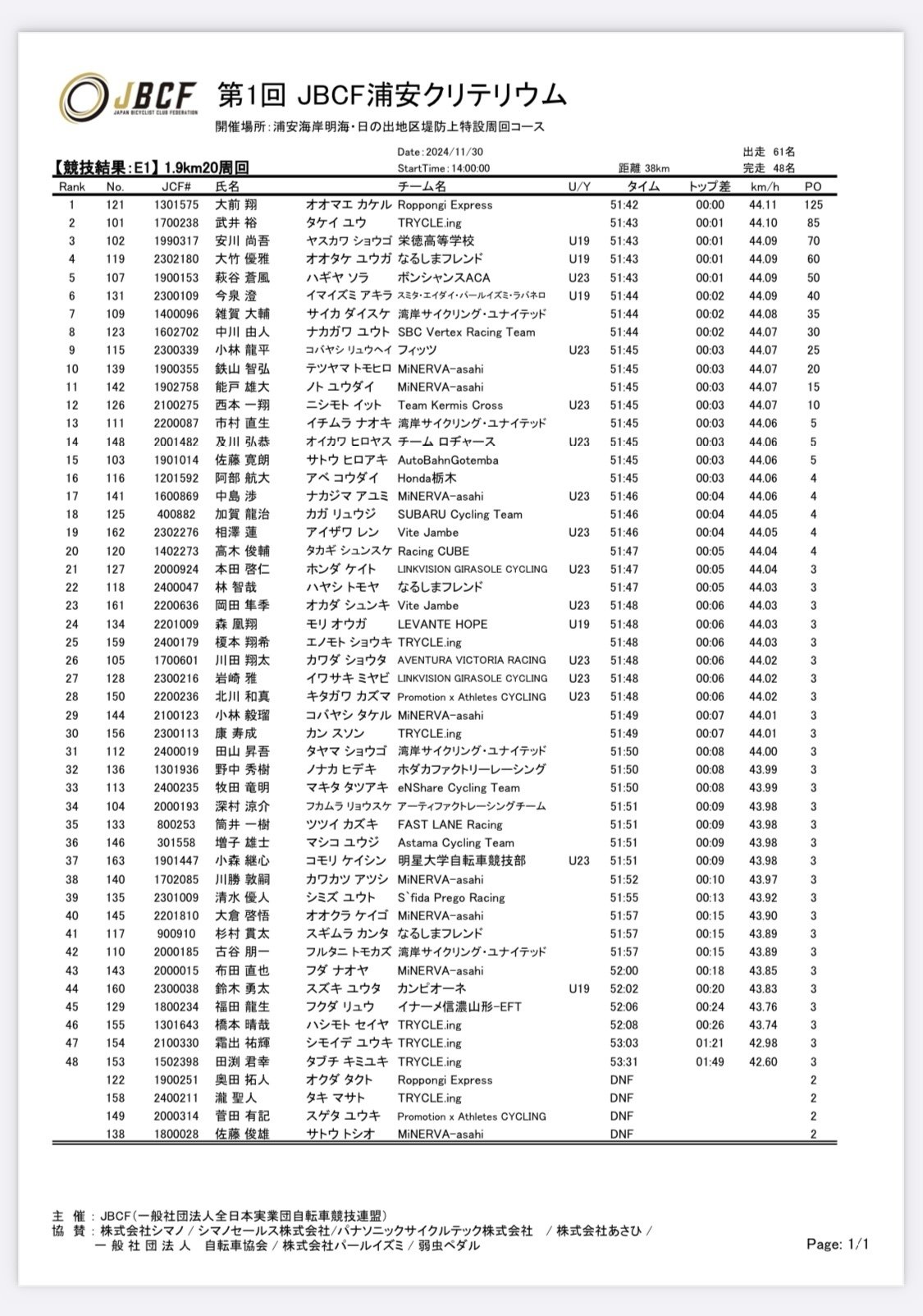 2024年11月30日 JBCF浦安クリテリウム E1｜ミドリ