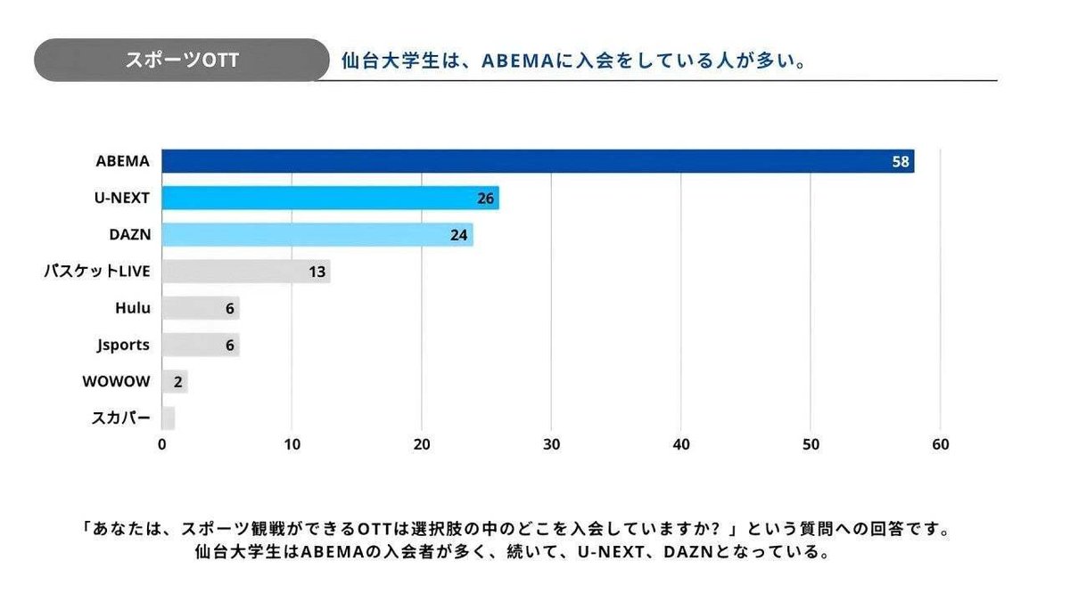 ＜スポーツ観戦に関する調査＞地上波が主流もOTT・SNSにも存在感。OTTにおけるABEMAの台頭。｜株式会社NextStairs