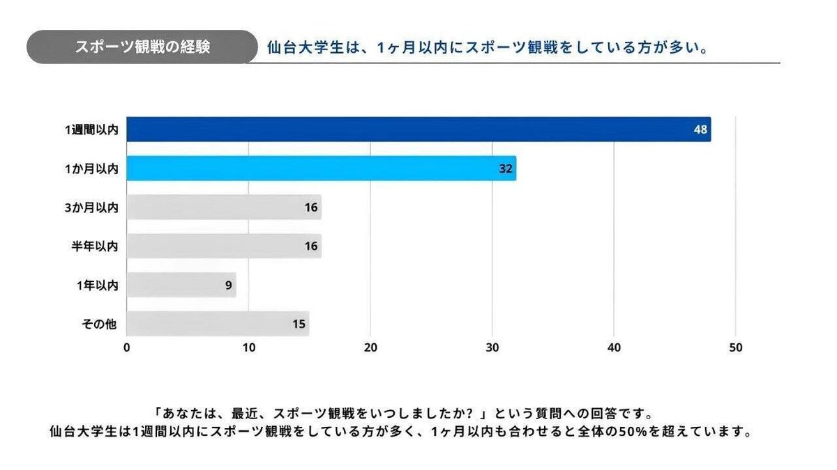 ＜スポーツ観戦に関する調査＞地上波が主流もOTT・SNSにも存在感。OTTにおけるABEMAの台頭。｜株式会社NextStairs