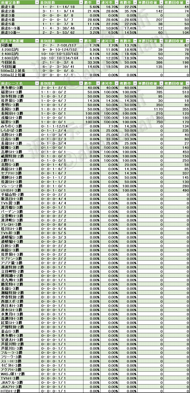 12/8(日) 有料note《中京開催完全無料》【中京＆中山＆京都開催攻略記事】《中京11R・知立S＆中山11R・G3カペラS＆京都11R・G1阪神JF＆平場1R予想！》調教評価等各種条件付き ...
