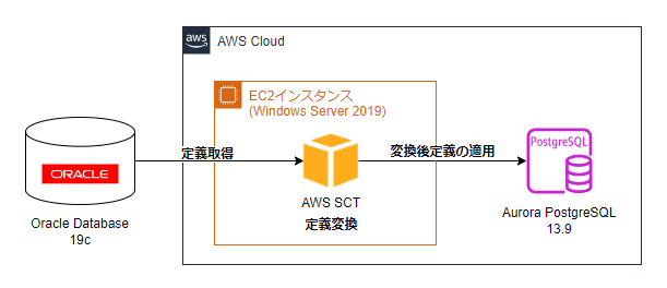 【AWS】AWS Schema Conversion Toolについて～前提&インストール編～｜ALH株式会社