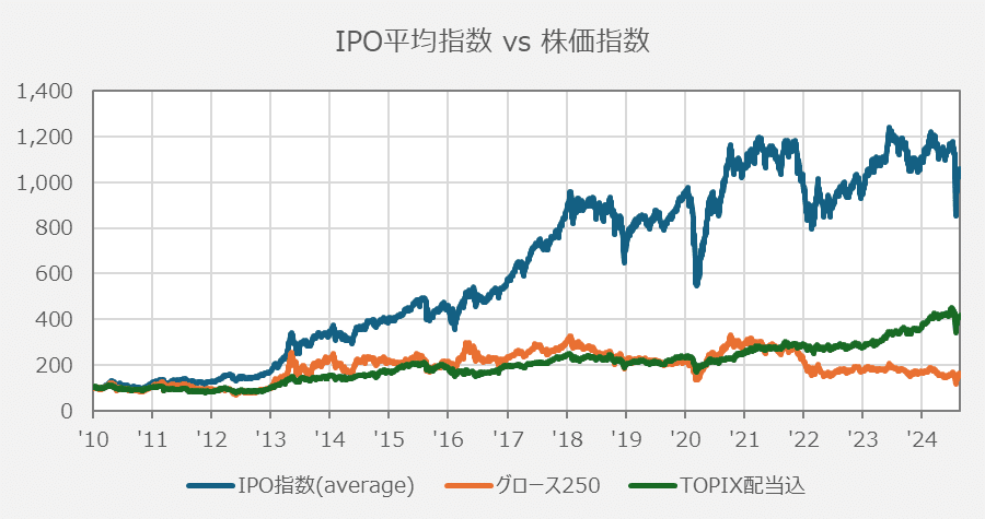 上場IPO株の"平均"リターンが実は結構良いという話【川合直也 | さんまのIPO】｜fundnote株式会社
