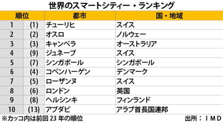 海外事例研究｜スイス・チューリッヒ：ARとAIを活用した都市計画の取り組み｜株式会社GEOTRA 公式note