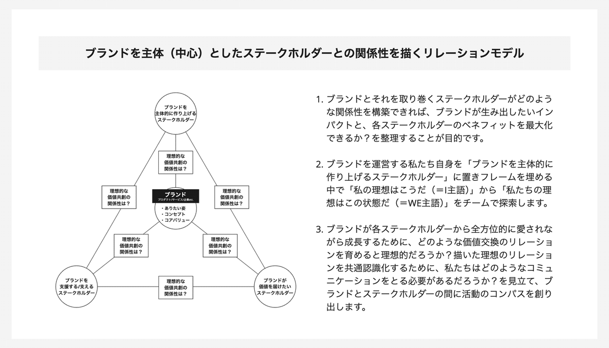 #1【リレーションモデル】ブランドとステークホルダーの関係を可視化するフレームワーク｜山内一真@MIMIGURI