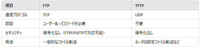 ファイル転送プロトコルって何？FTPとTFTPの違いを分かりやすく解説！｜CCNA・CCNP・AWS絶対合格