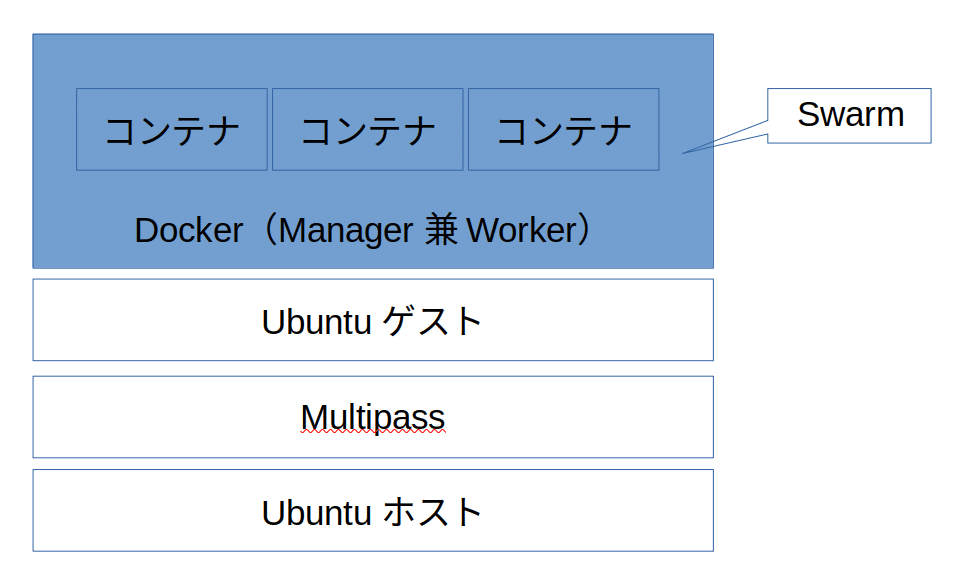 Docker、Swarm modeとローカルサーバ一つ｜Digital Mike (ときどきエンジニア、ときどき研究者)