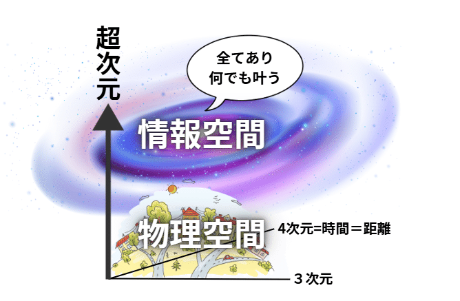 情報空間を書き換える条件｜あなたを幸せにするnote｜SORAのクリエイティブ次元進化論