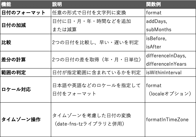 【JavaScript/TypeScript】日付フォーマットを指定できるdate-fnsライブラリを理解する｜CREFIL