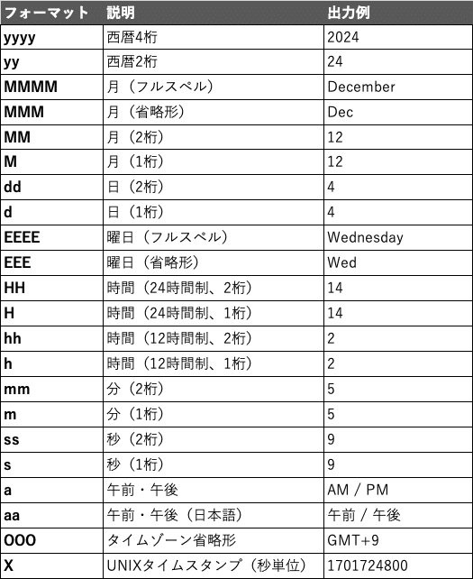 【JavaScript/TypeScript】日付フォーマットを指定できるdate-fnsライブラリを理解する｜CREFIL