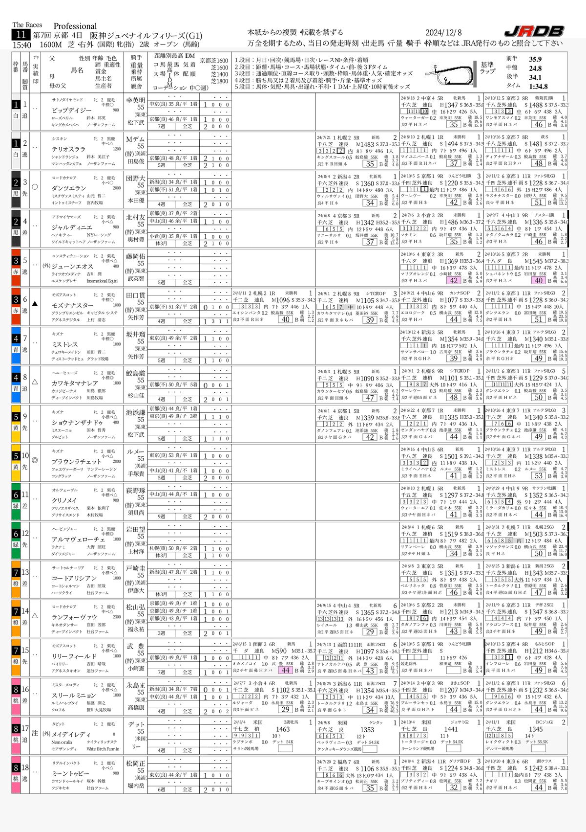 12/7(土)&阪神JF&カペラSの早刷り枠確定新聞をご覧いただけます｜JRDB 競馬アラカルト