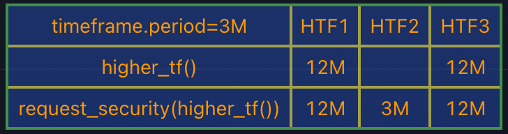 Pine Script™ (v5) の覚書 - コラム : timeframeについて考える (2)｜rca