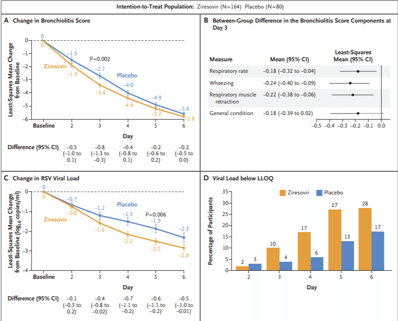 入院を要するRSV気管支炎に対するZiresovirの臨床効果に関するRCT｜Cammy