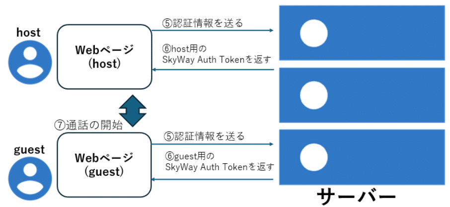 SkyWayを利用してワンクリックでビデオ通話できるWebアプリを作る｜SkyWay by NTTドコモビジネス