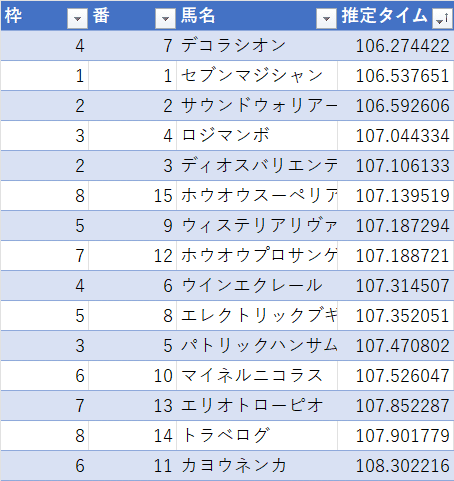 2024/12/7 中山競馬 AI無料予想｜KDHP-AI