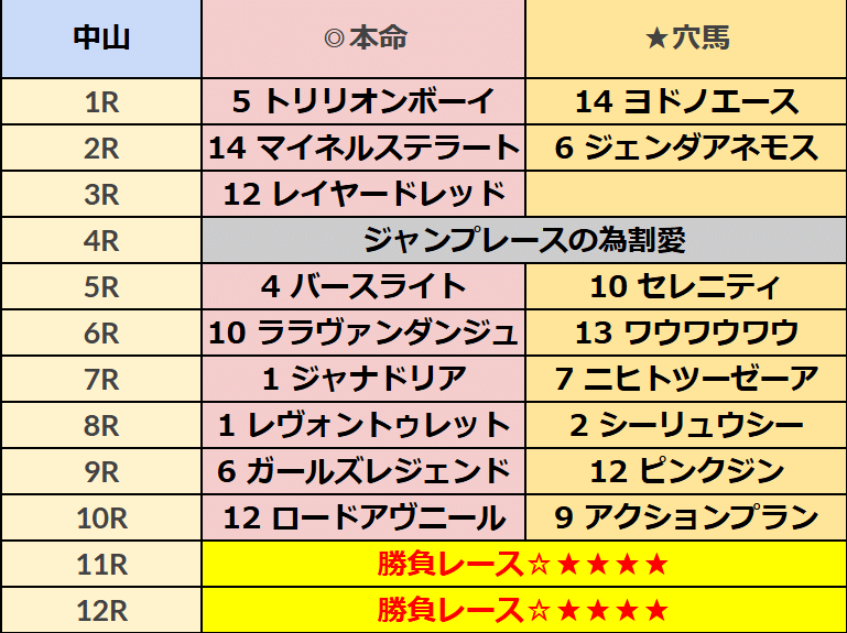 12/8(日)全レース&勝負4レース&準勝負1レース【カペラS・阪神JF】｜ホースプロジェクト/HorseProject