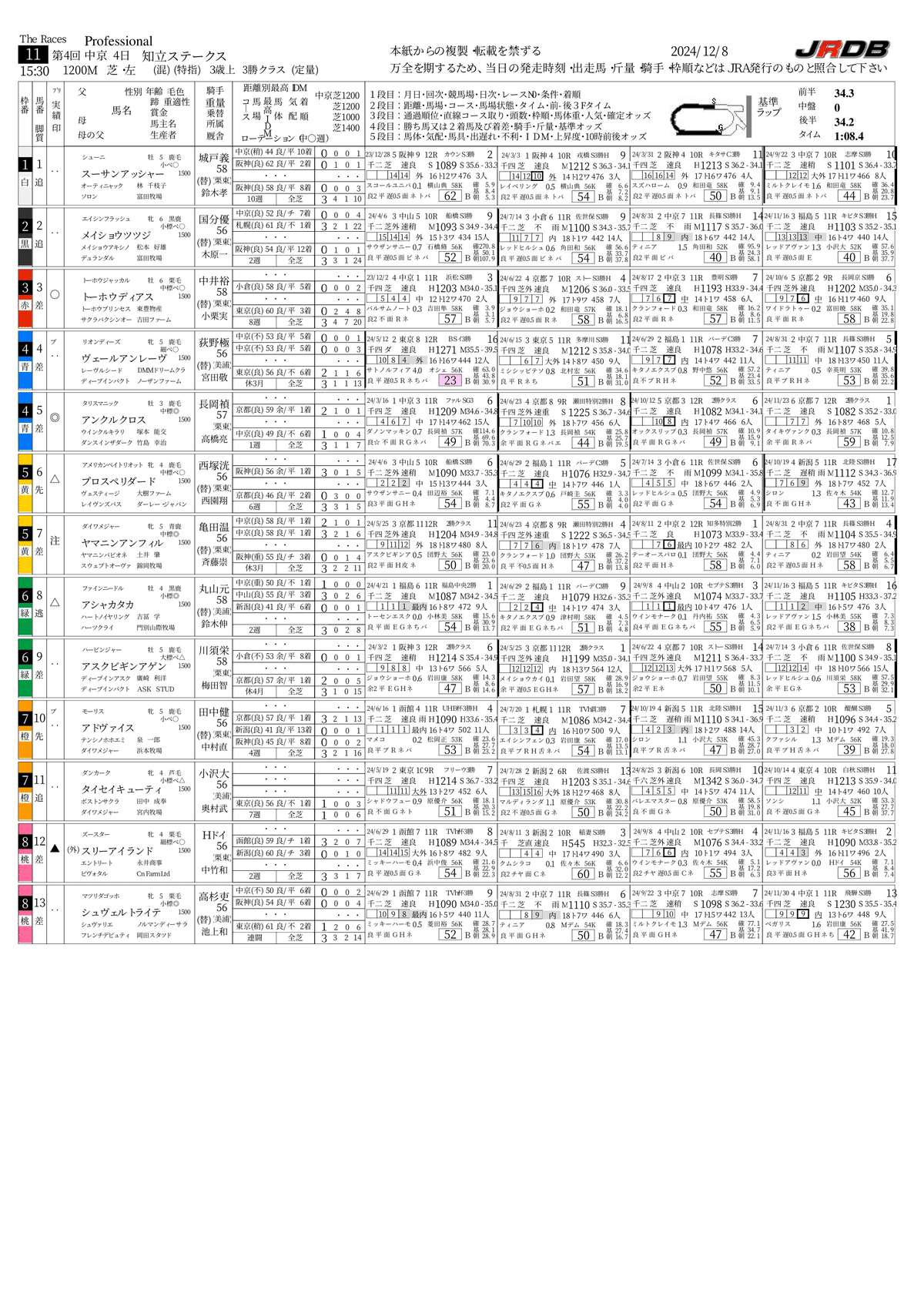 12/8(日)分の早刷り枠確定新聞をご覧いただけます｜JRDB 競馬アラカルト