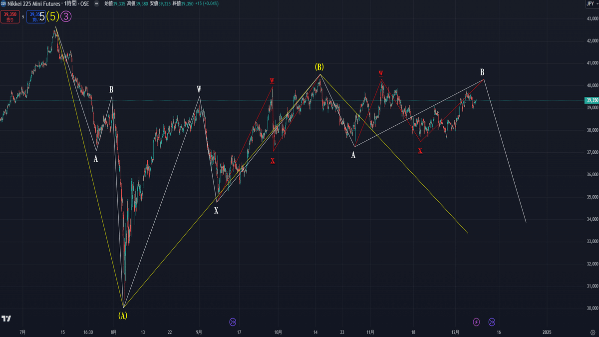 12/9 週刊 日経225先物 波動予測｜日経先物トレーダーで磯釣り師