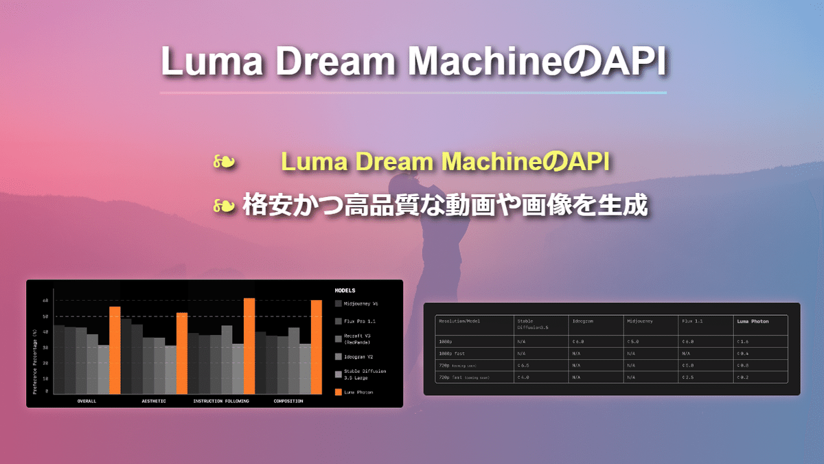 画像 & 動画生成AI「Luma Dream Machine」が凄い💖 Runway Gen-3・Midjourney超えの高画質動画が簡単に作れる！初心者でもOKな使い方も解説🎨｜ハカセ ...