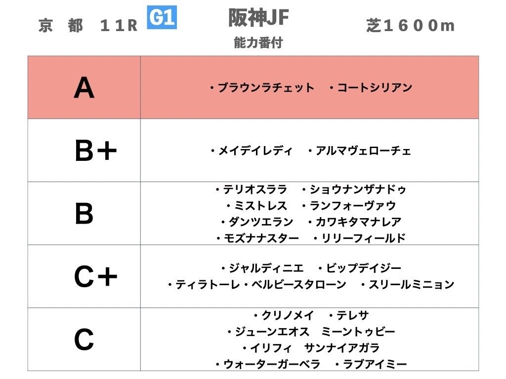12月8日（日） G1 阪神JF＋G3 カペラS＋平場予想｜匠競馬【能力ファクター】