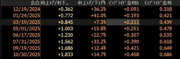 Bloomberg WIRPのメモ（Bloombergにおける利上げ確率の機能）｜服部孝洋（東京大学）