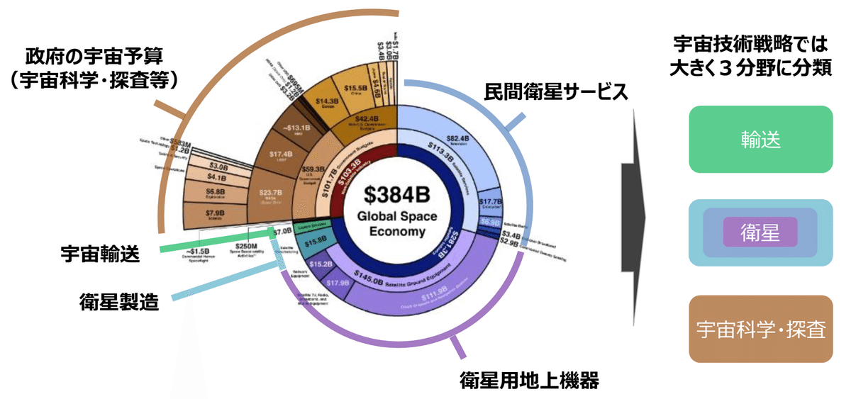 宇宙ビジネスの動向（2024/12/09更新）｜N.