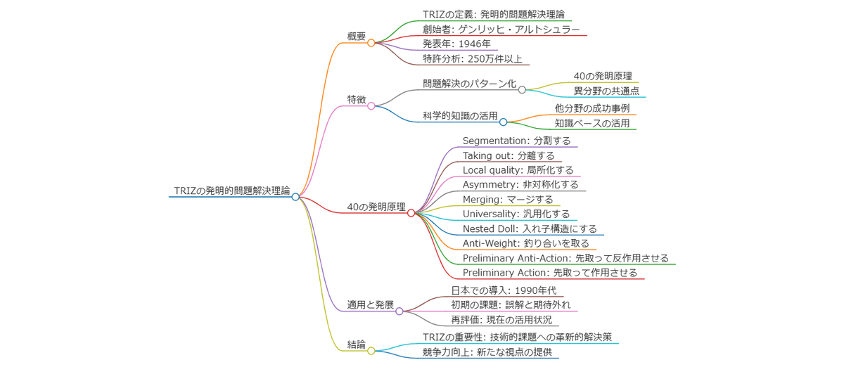 Felo.aiにTRIZの説明をしてもらった｜so-so