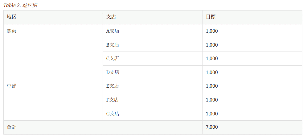 【Asciidoc】表のセルを結合してみる｜紘稔（ひろのり）