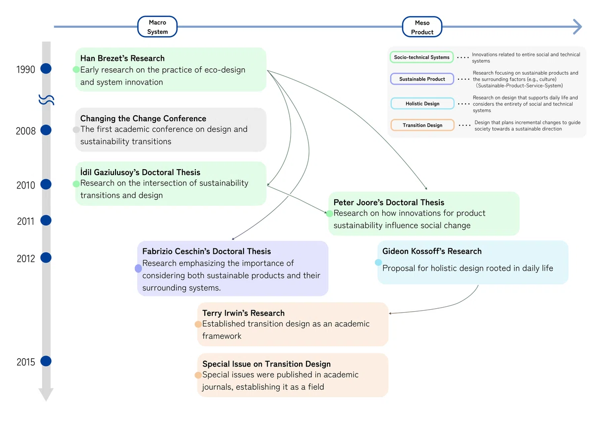 [Vol.3_EN] The Origin of Design for Sustainability Transitions｜トランジション ...