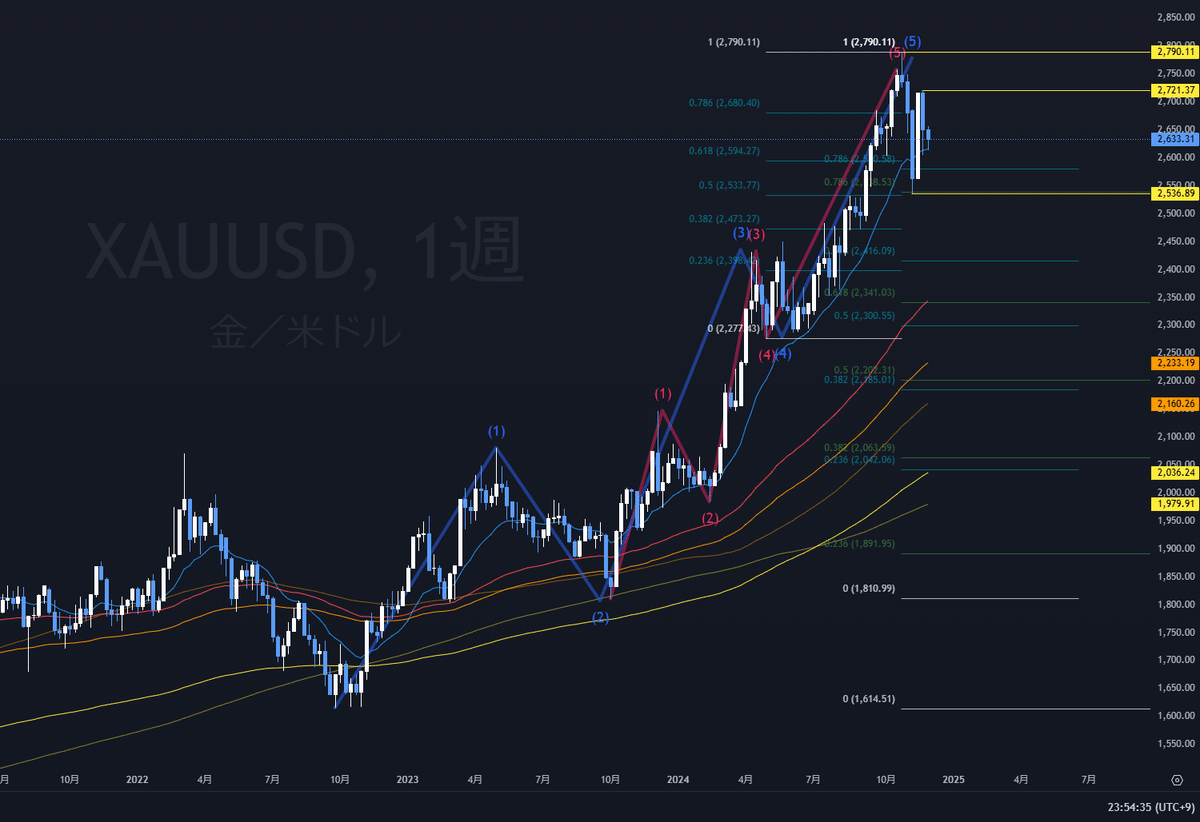 【FX】XAUUSD/GOLD分析 2024.12.8｜kenkyo_fx