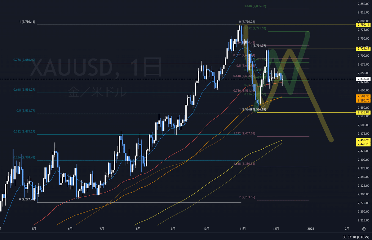 【FX】XAUUSD/GOLD分析 2024.12.8｜kenkyo_fx
