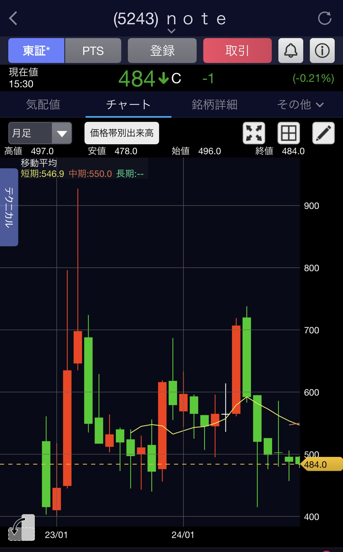 note (5243) 今週の株価推移 (2024/12/02～12/06) Vol.103｜藤巻 隆