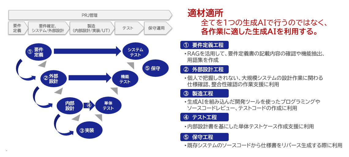 講演「生成AIで進化するシステム開発 – SCSKのデジタル化への取り組み」～SoftBank World 2024 講演レポート～｜SCSK TECH