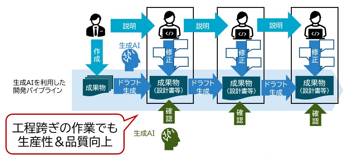 講演「生成AIで進化するシステム開発 – SCSKのデジタル化への取り組み」～SoftBank World 2024 講演レポート～｜SCSK TECH