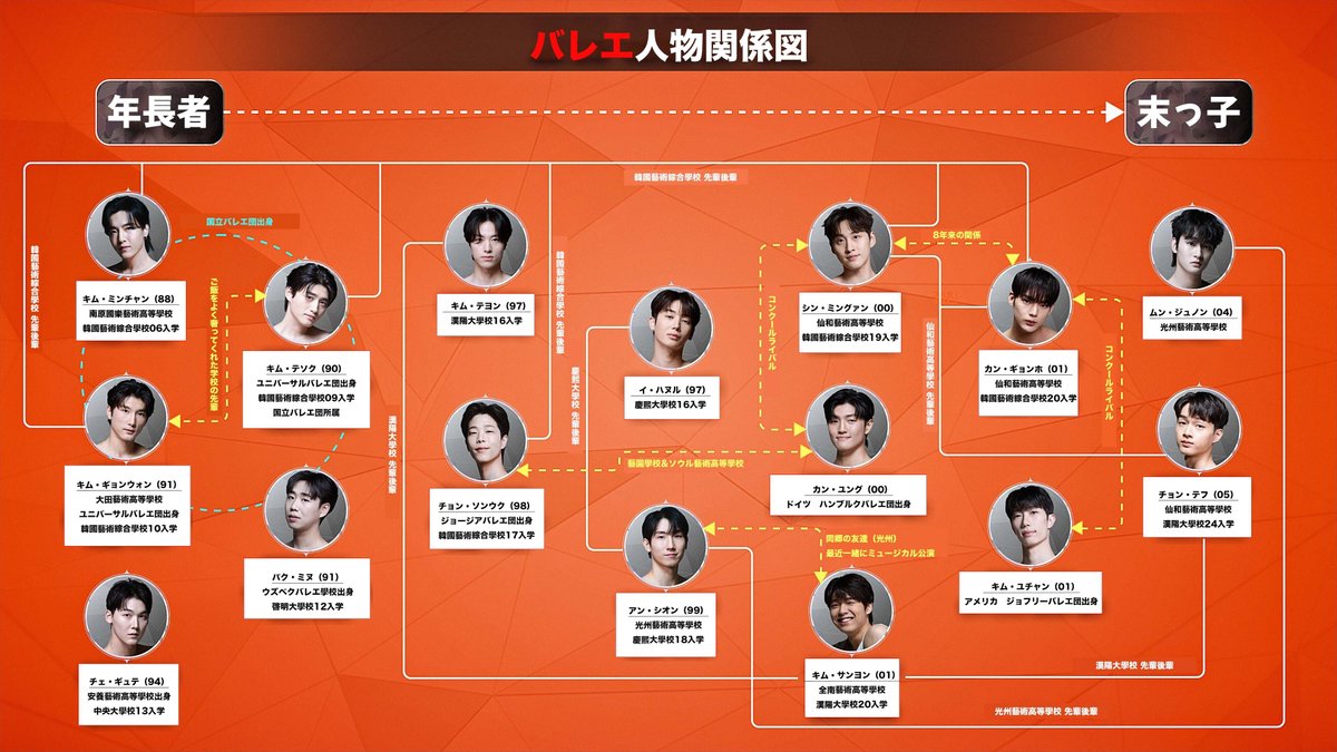 #2 日本から公式供給だけでステージファイターを楽しむ方法〜バレエダンサー紹介〜（2024.12.31更新）｜tara_stf