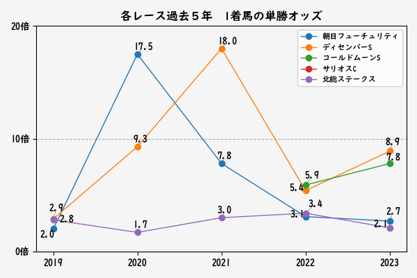 12/15(日) 無料WIN5予想(1)朝日杯フューチュリティ｜umanikomi