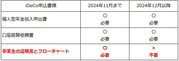 iDeCoの加入手続きが簡単に！｜THEO[テオ]by お金のデザイン