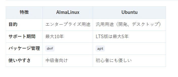 AlmaLinux vs Ubuntu: どちらがあなたのLinuxサーバーに最適か？｜VPS Pro