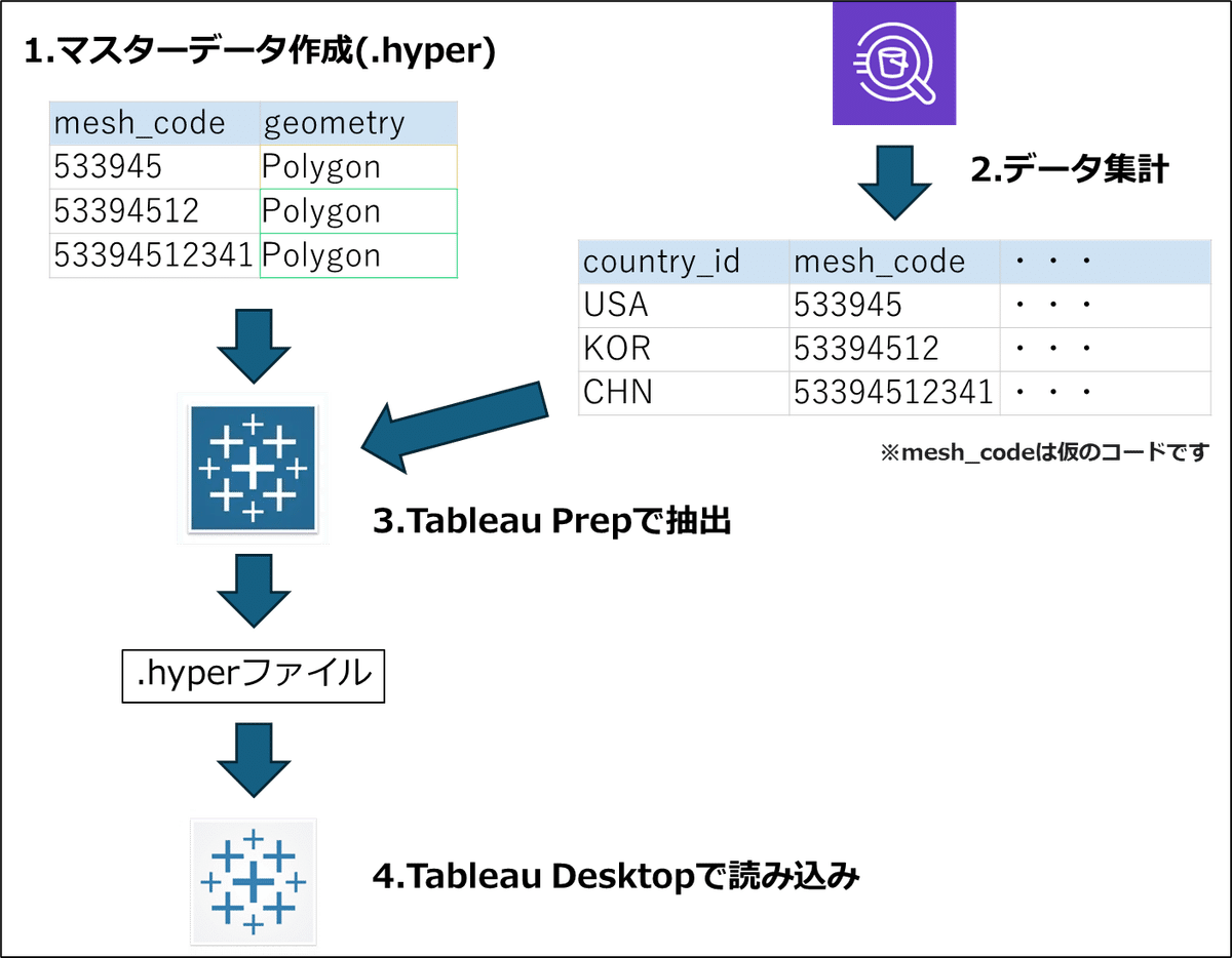 【Tableau】サービスの運用改善から見えた空間データ作成のコツ｜NAVITIME_Tech