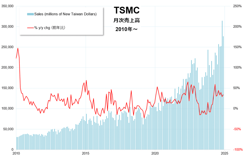 TSMC 11月売上高（2024/12/10 発表）｜Gold River