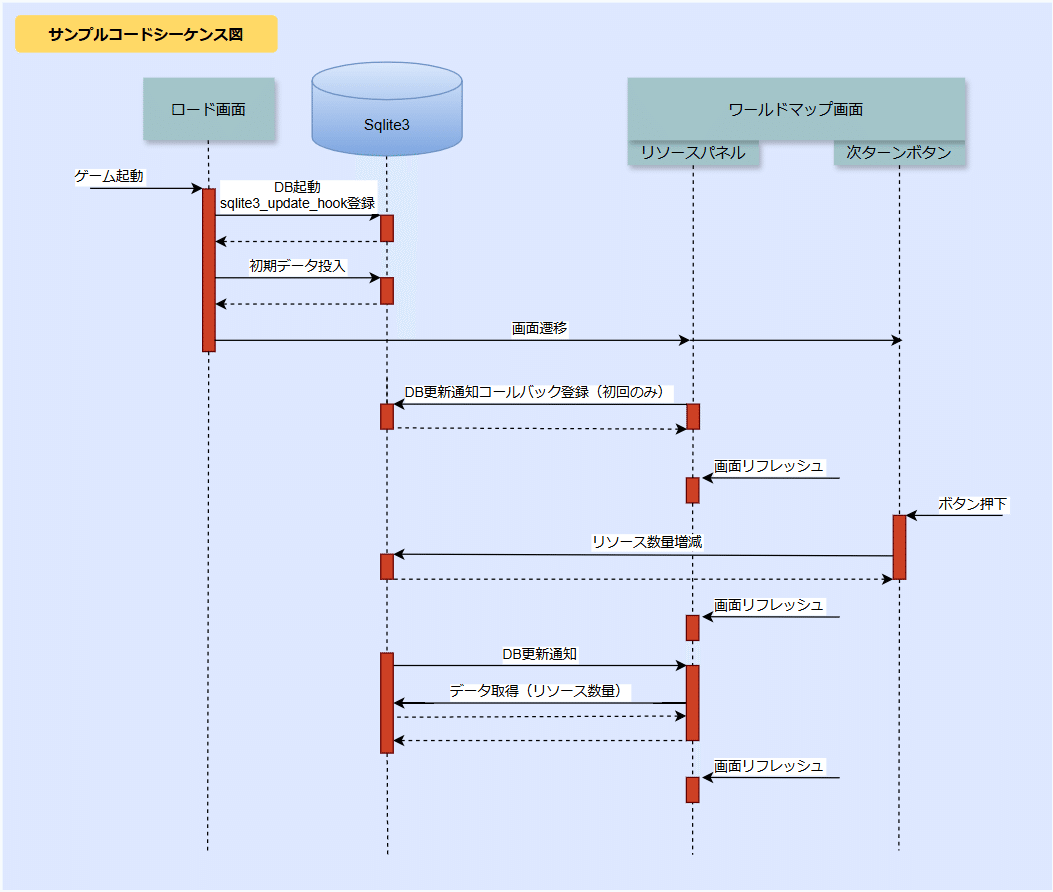 SQLite3のデータベース更新通知をリアルタイムで受信する方法【Unity編】【C#】｜SHIFT Group 技術ブログ