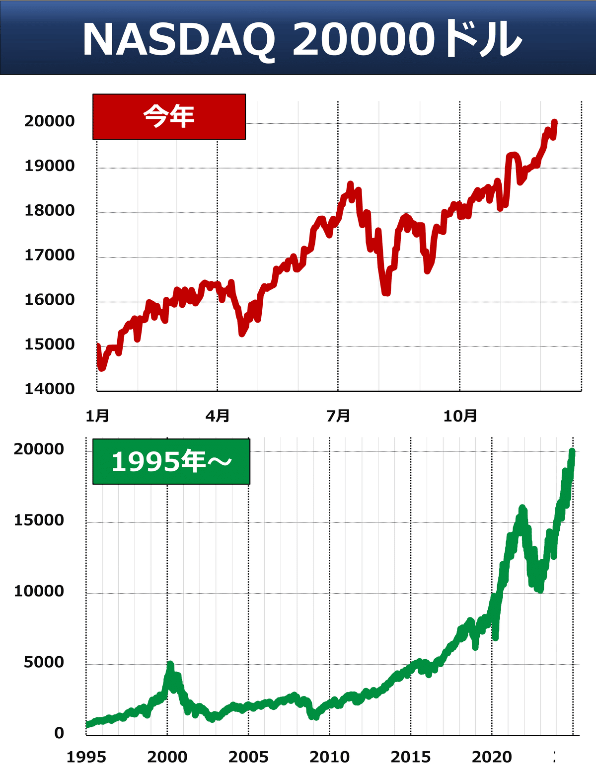 NASDAQ 初の20000に｜後藤達也