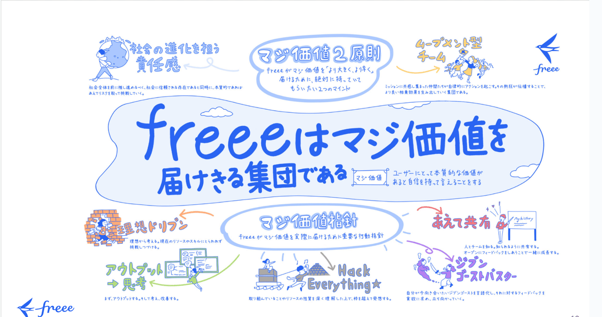 Vol.3 社員1人ひとりの成長を測る指標”インパクトマイルストーン”とは？ 等級との違いについてお話しします！｜freee公式note