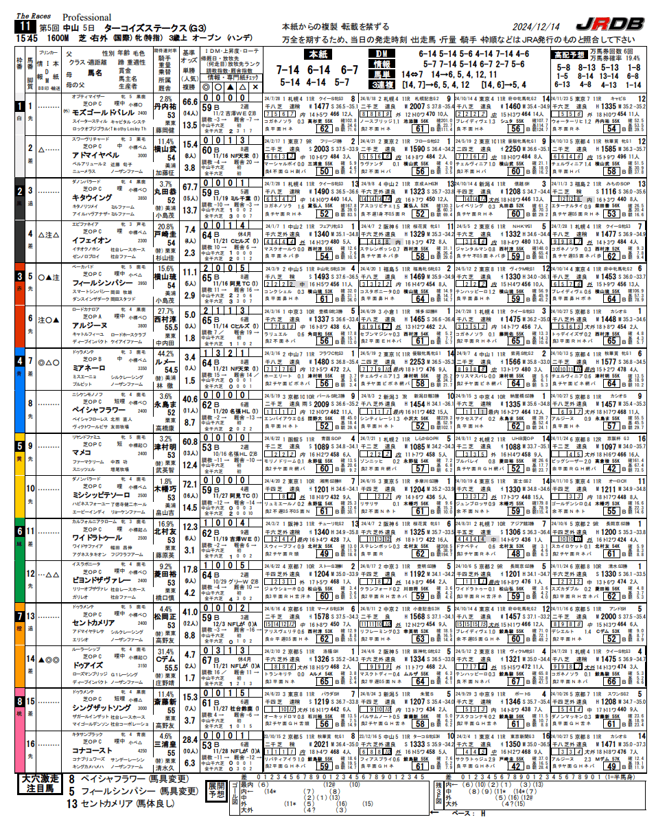 12/14（土)分の「パドック新聞」をご覧いただけます ｜JRDB 競馬アラカルト