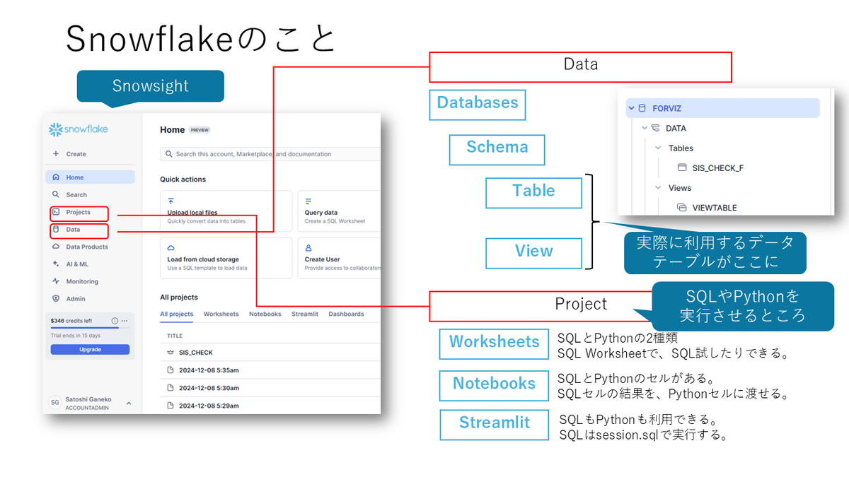 【初心者による初心者のための調査報告】SQL、Python、Snowflake初心者が、Streamlit in Snowflake（SIS）をはじめるために、おさえておくと良さそうなこと ...