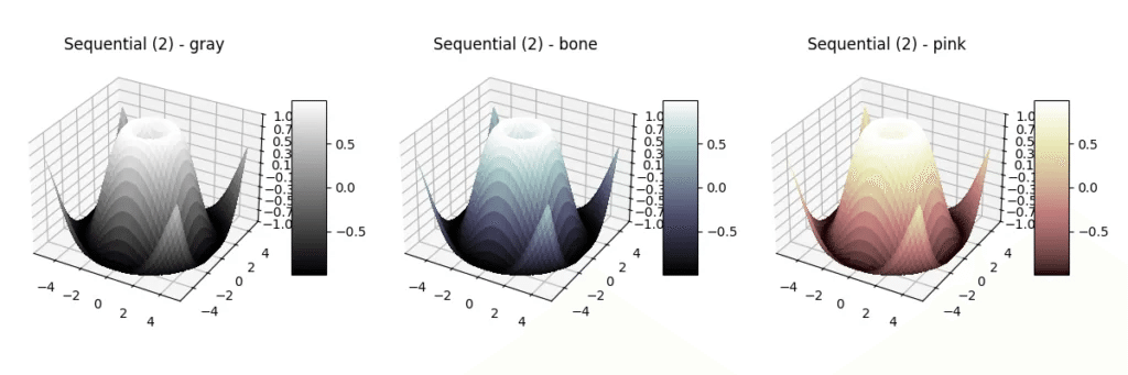 【matplotlib】colormapで3Dデータを見やすく可視化しよう！（見本帳あり）｜JS2IIU | アマチュア無線局