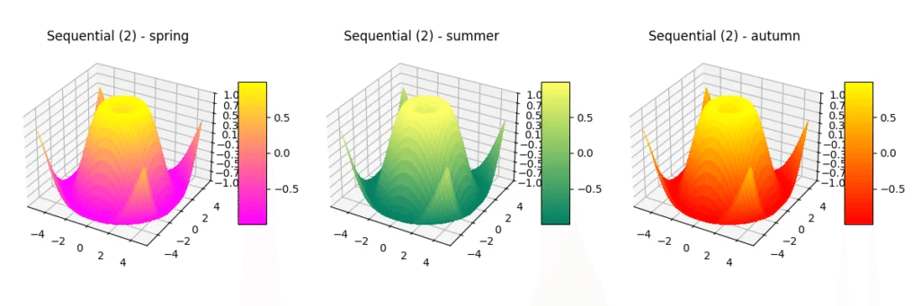【matplotlib】colormapで3Dデータを見やすく可視化しよう！（見本帳あり）｜JS2IIU | アマチュア無線局