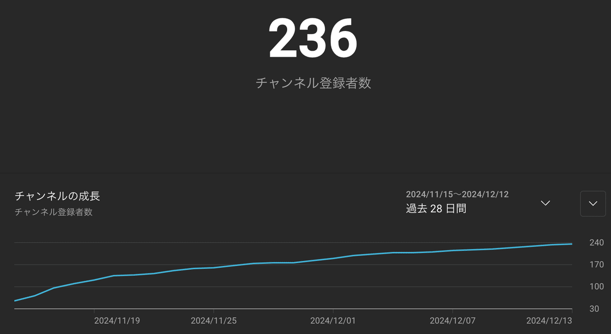 【1ヶ月目振り返り】〜営業系YouTuberやってみた〜｜渡邊 悠介 / 株式会社Hibito / 90日間営業変革Ch