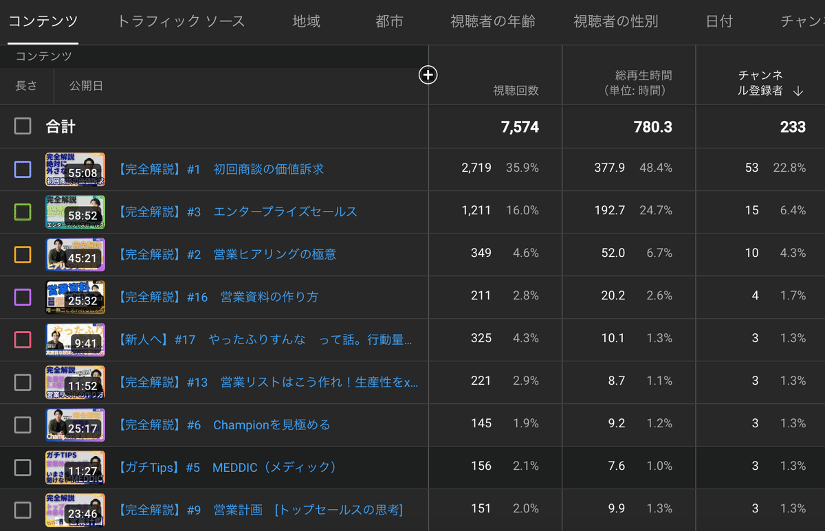 【1ヶ月目振り返り】〜営業系YouTuberやってみた〜｜渡邊 悠介 / 株式会社Hibito / 90日間営業変革Ch